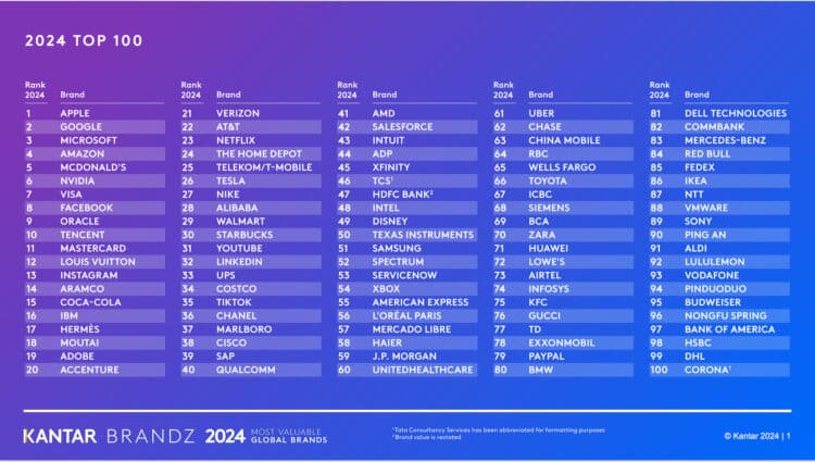 Kantar BrandZ Top100 2024 : Louis Vuitton, Hermès and Chanel, leading luxury brands - Luxus Plus